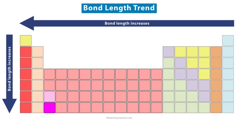 Bond Length: Definition, Examples, Table, and Trend