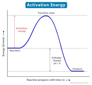 Activation Energy: Definition, Formula, and Graph
