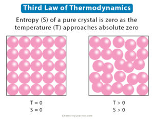 Third Law of Thermodynamics: Statement, Equation, & Example