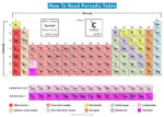 How to Read Periodic Table