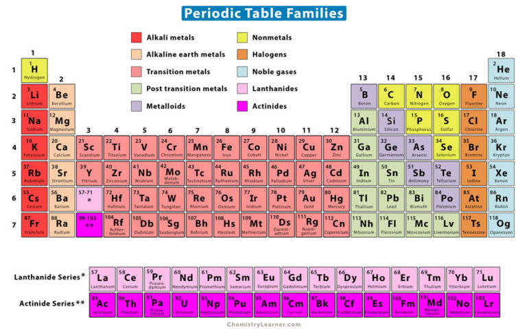 Periodic Table: Periods, Groups, and Families Periodic Table: Periods, Groups, and Families