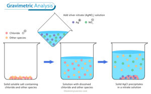 Gravimetric Analysis: Definition, Principle, and Example